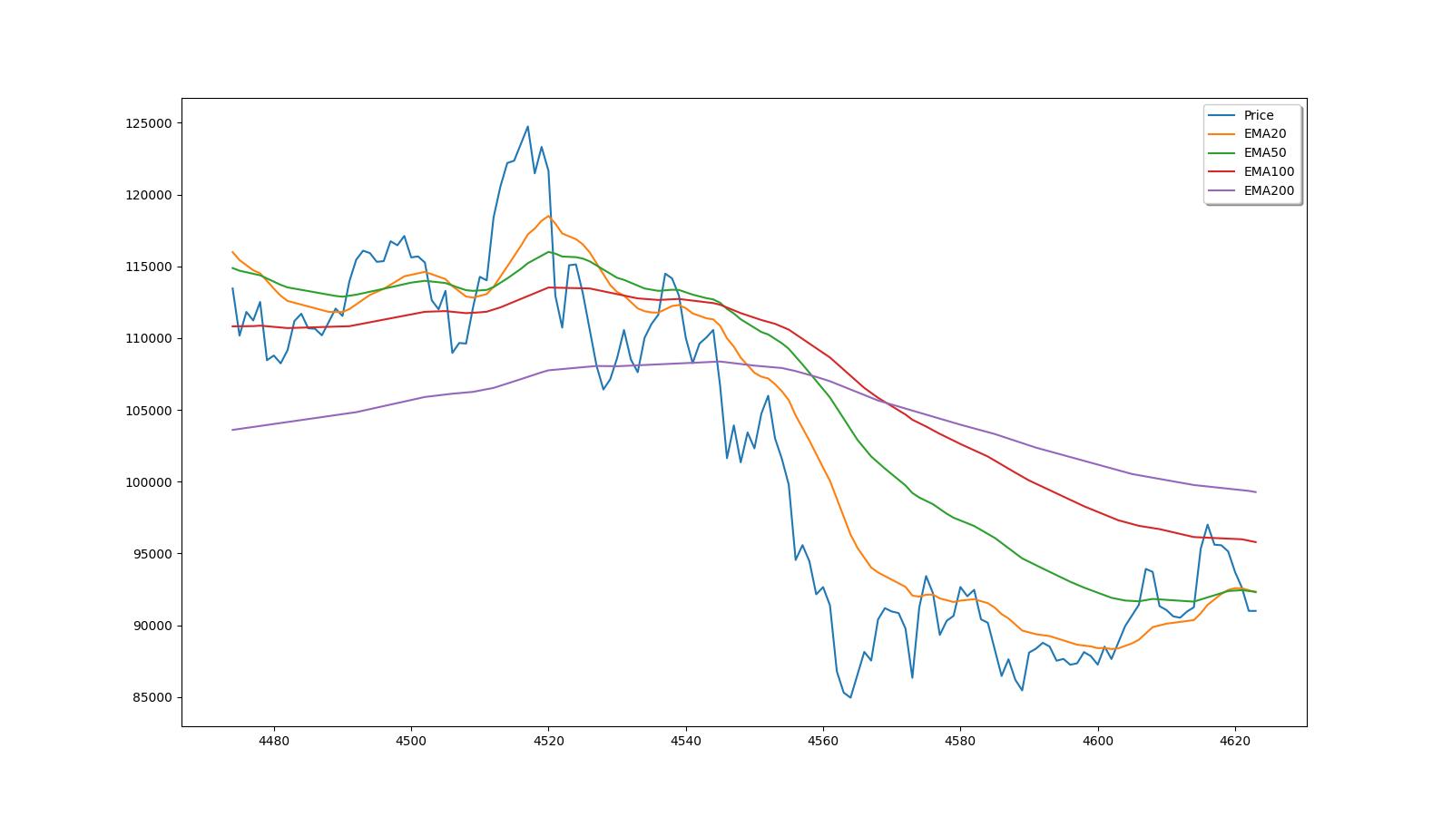 Bitcoin Exponential Moving Averages