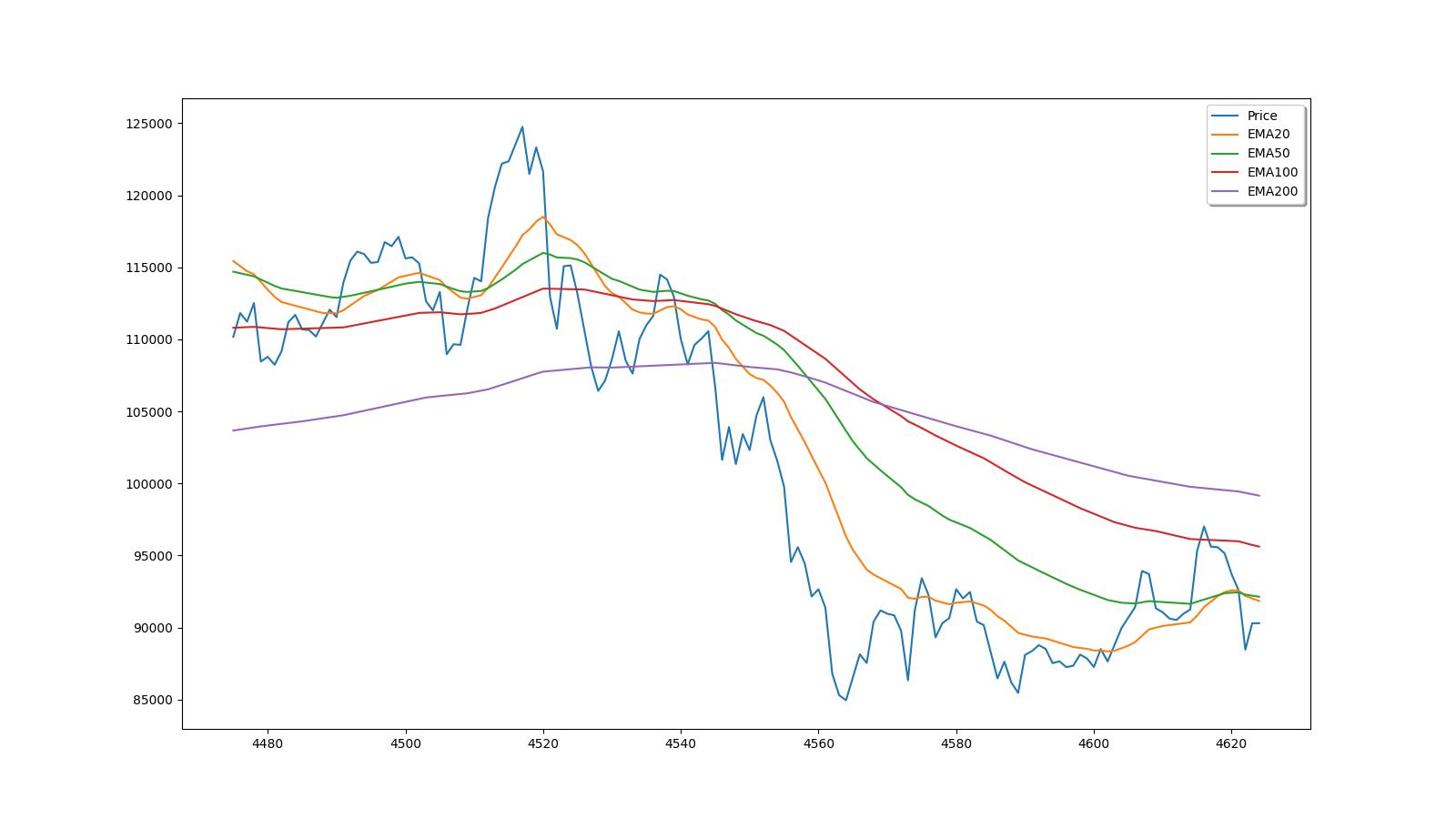 Bitcoin Exponential Moving Averages
