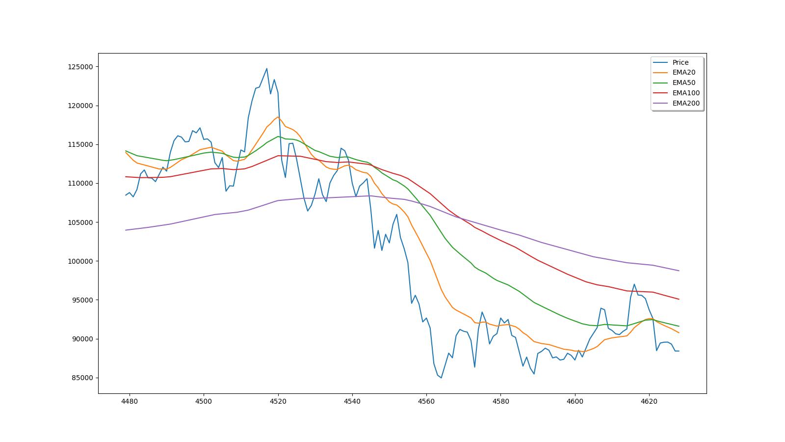 Bitcoin Exponential Moving Averages