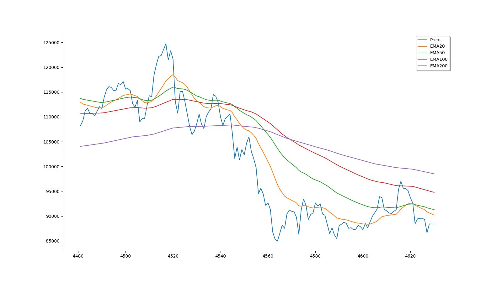 Bitcoin Exponential Moving Averages