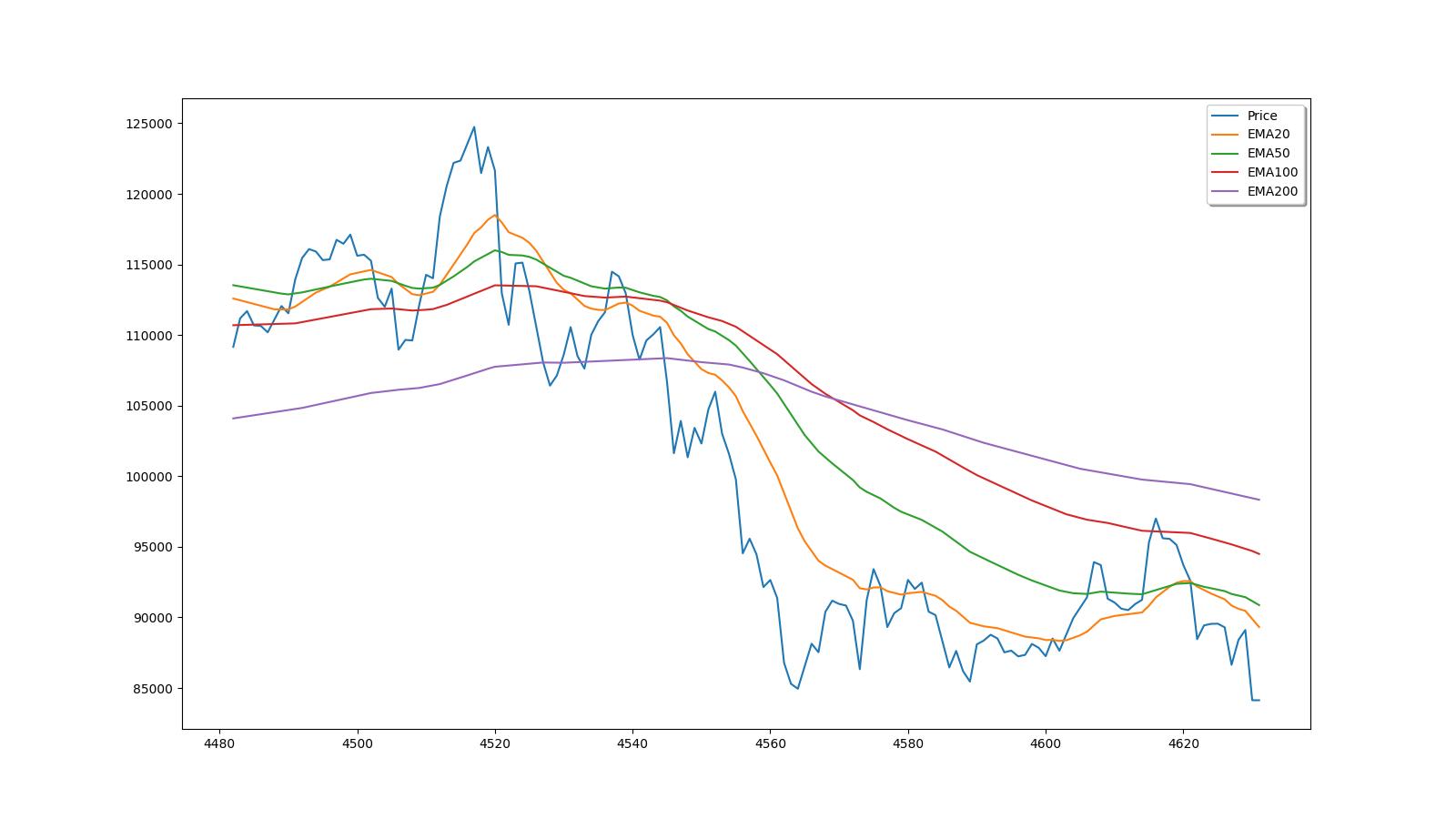 Bitcoin Exponential Moving Averages
