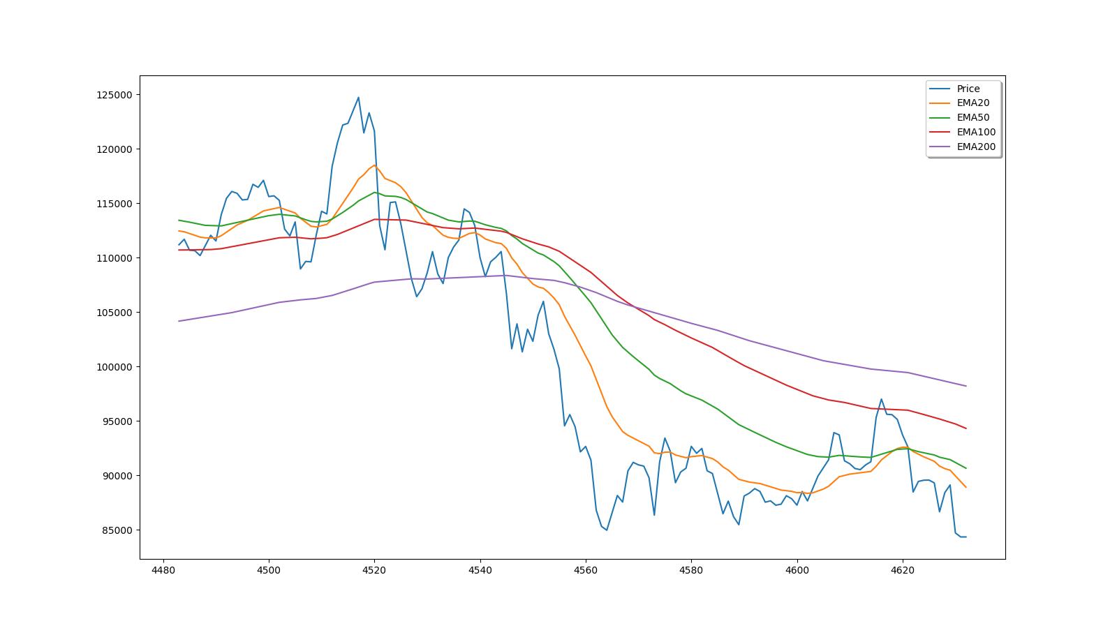 Биткоин Exponential Moving Averages