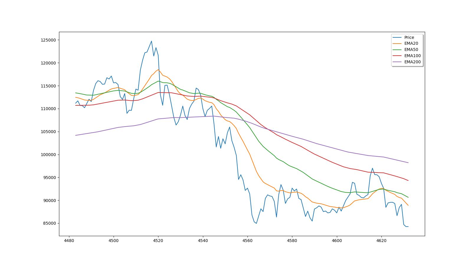 Bitcoin Exponential Moving Averages