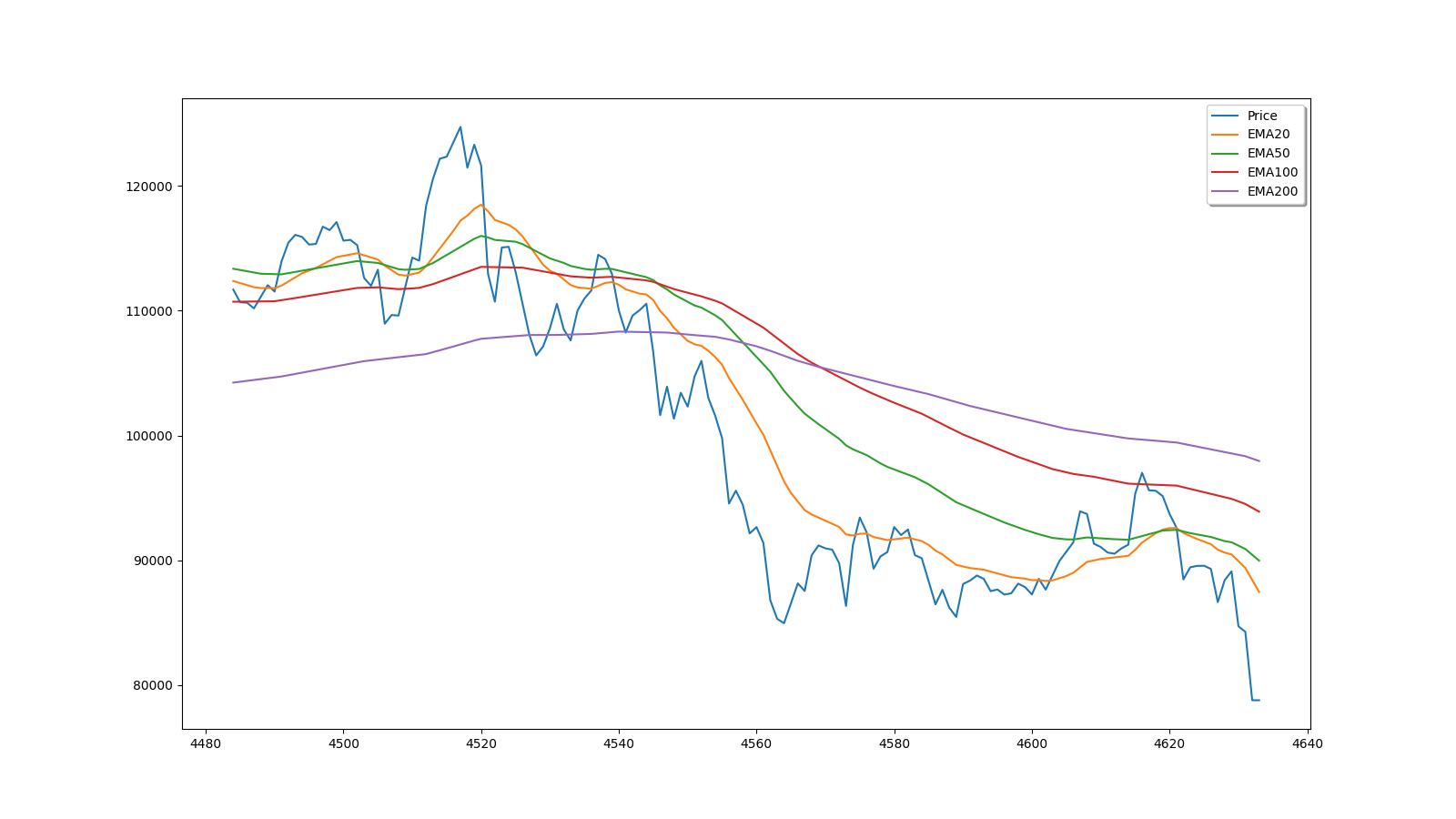 Bitcoin Exponential Moving Averages