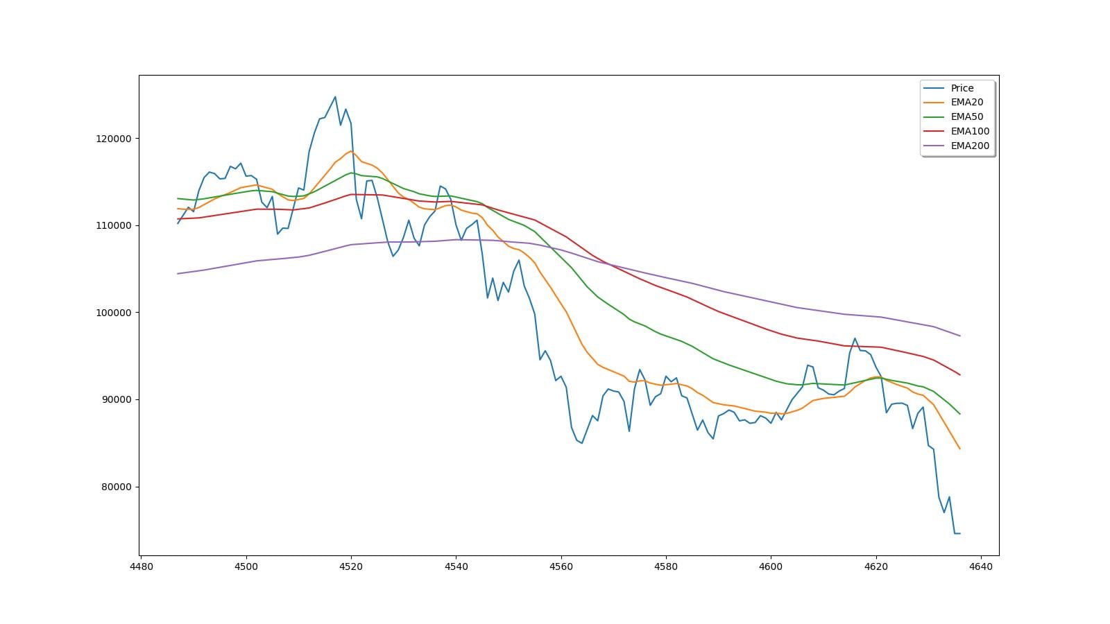 Биткоин Exponential Moving Averages