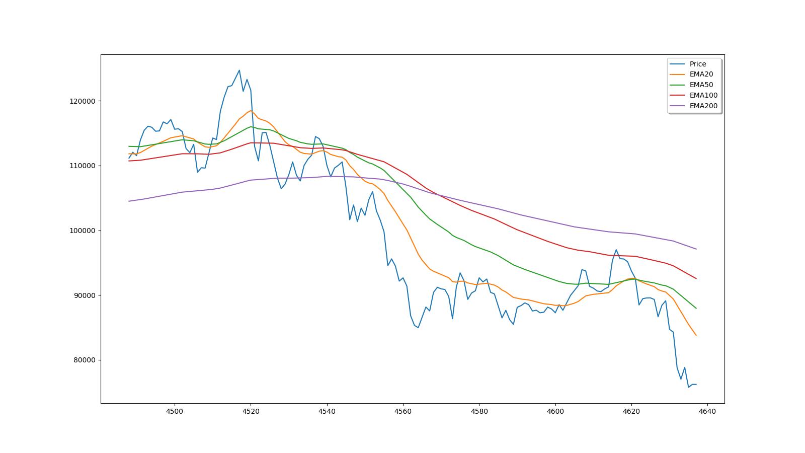 Биткоин Exponential Moving Averages