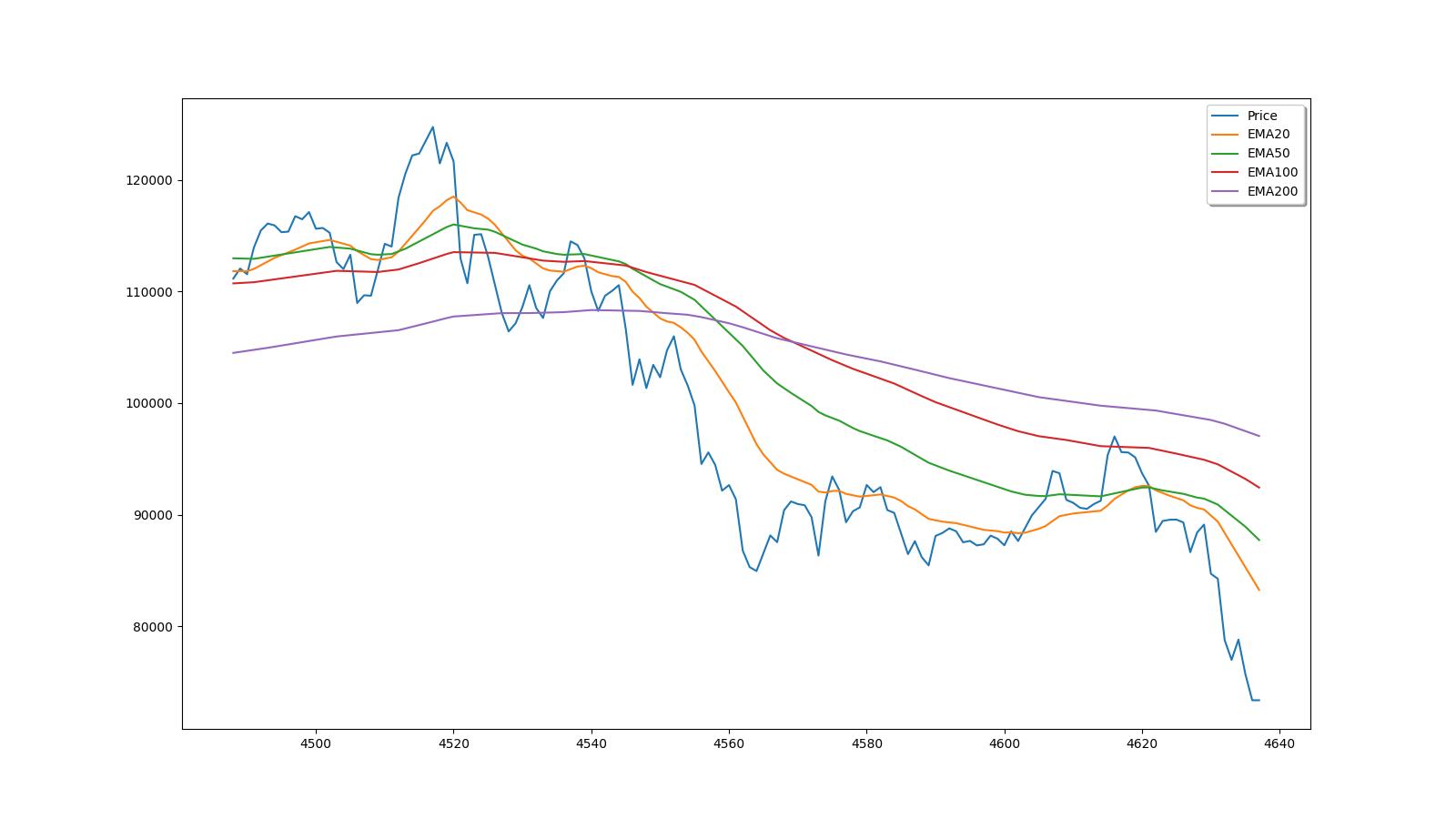 Bitcoin Exponential Moving Averages