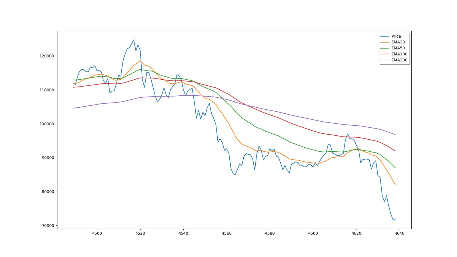 Биткоин Exponential Moving Averages