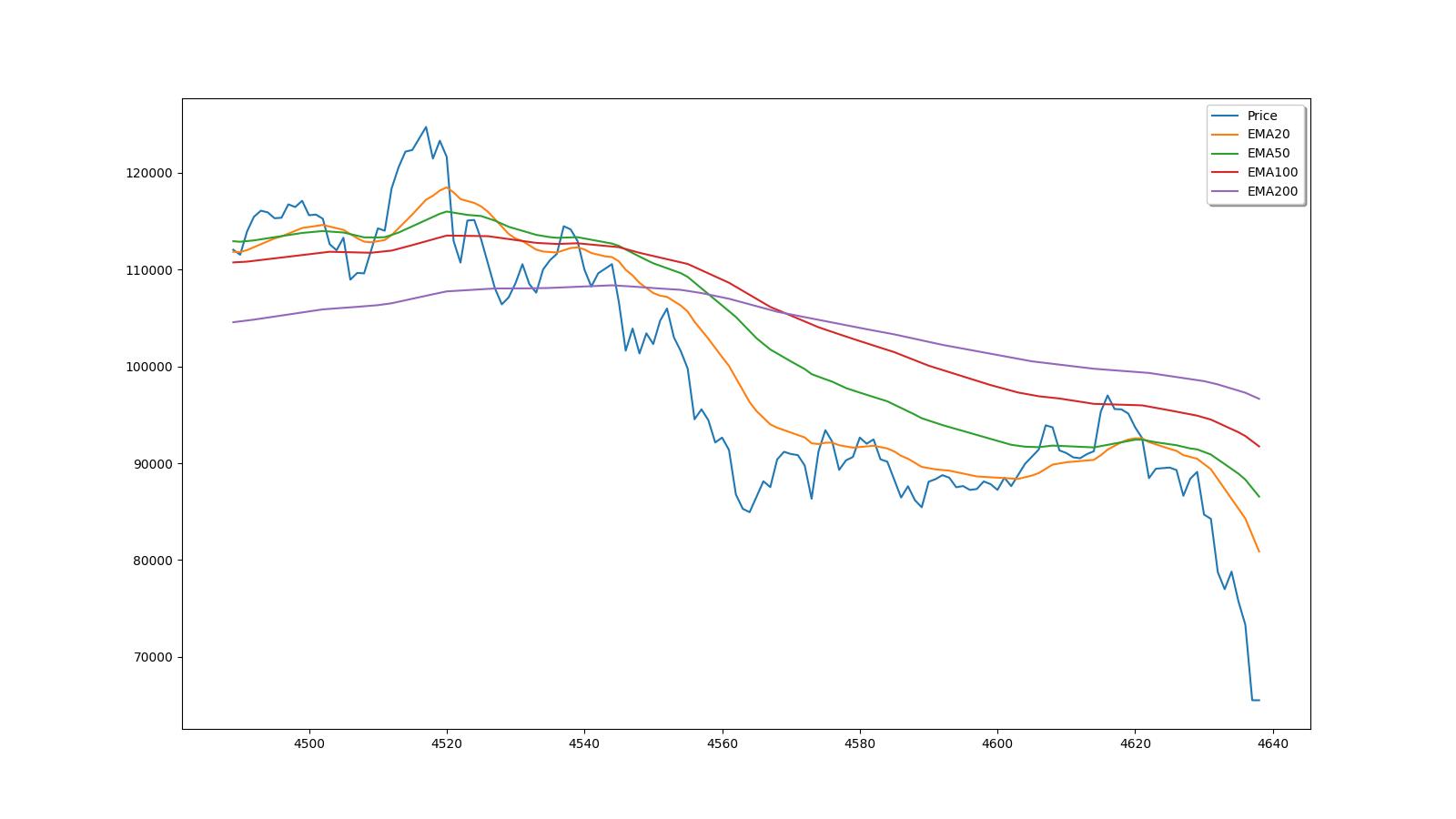 Bitcoin Exponential Moving Averages