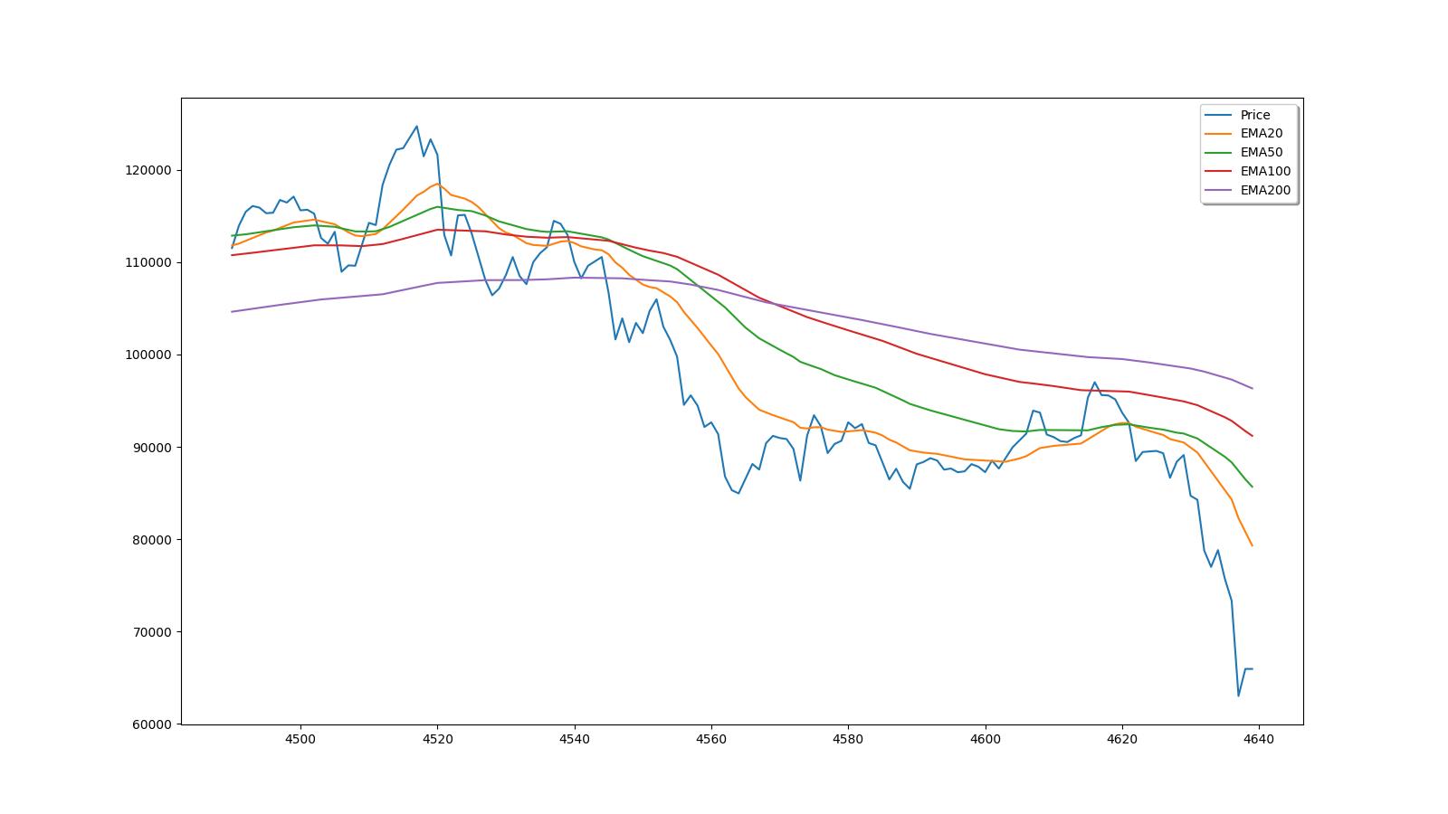 Bitcoin Exponential Moving Averages