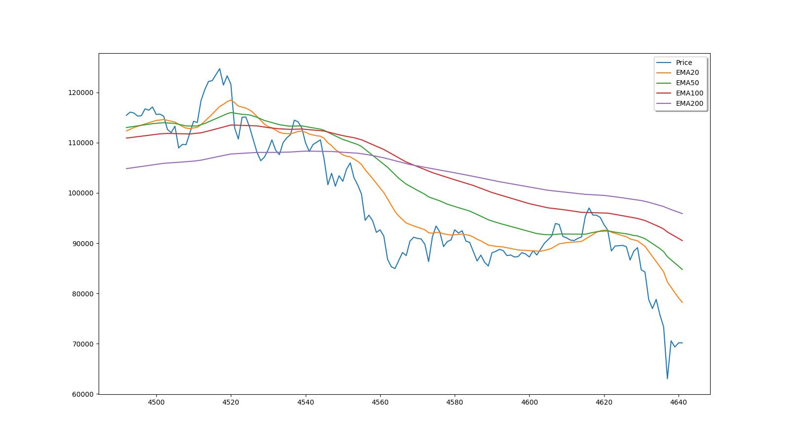 Bitcoin Exponential Moving Averages