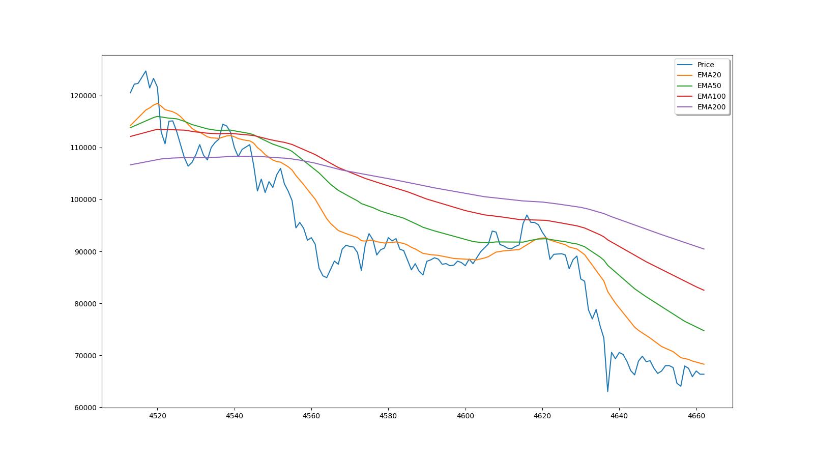 Bitcoin Exponential Moving Averages