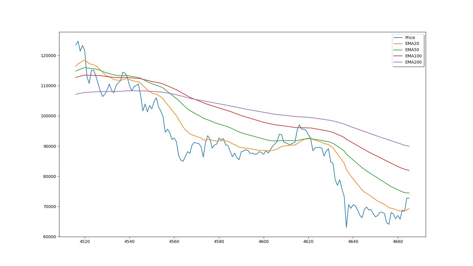 Bitcoin Exponential Moving Averages