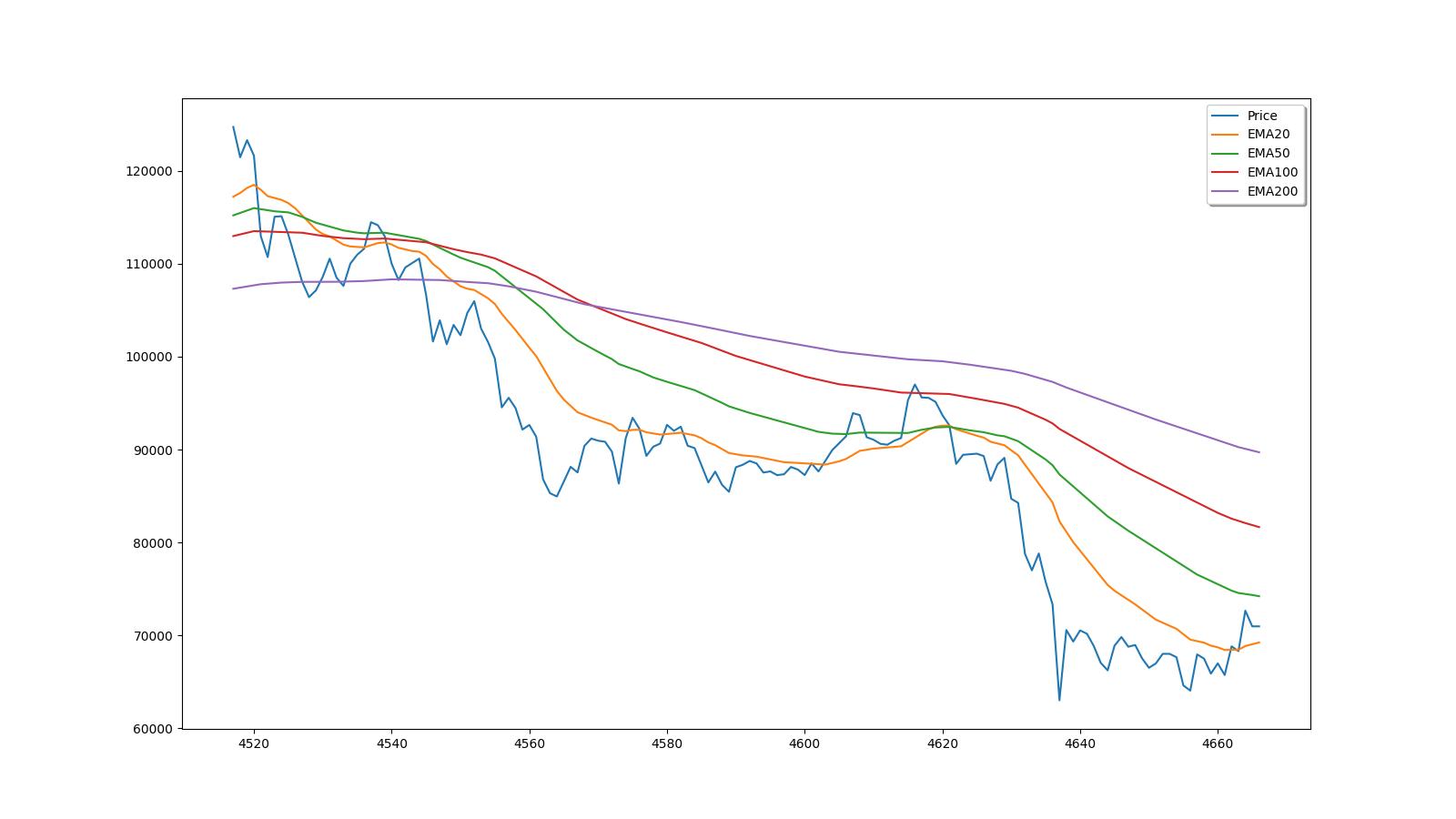 Bitcoin Exponential Moving Averages