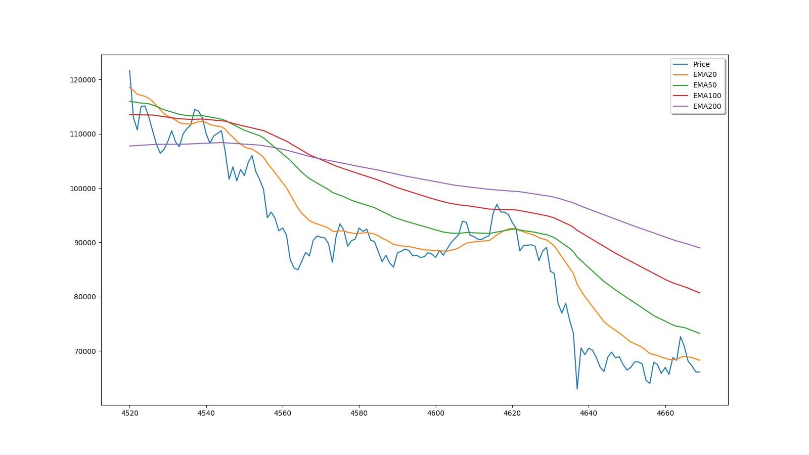 Bitcoin Exponential Moving Averages
