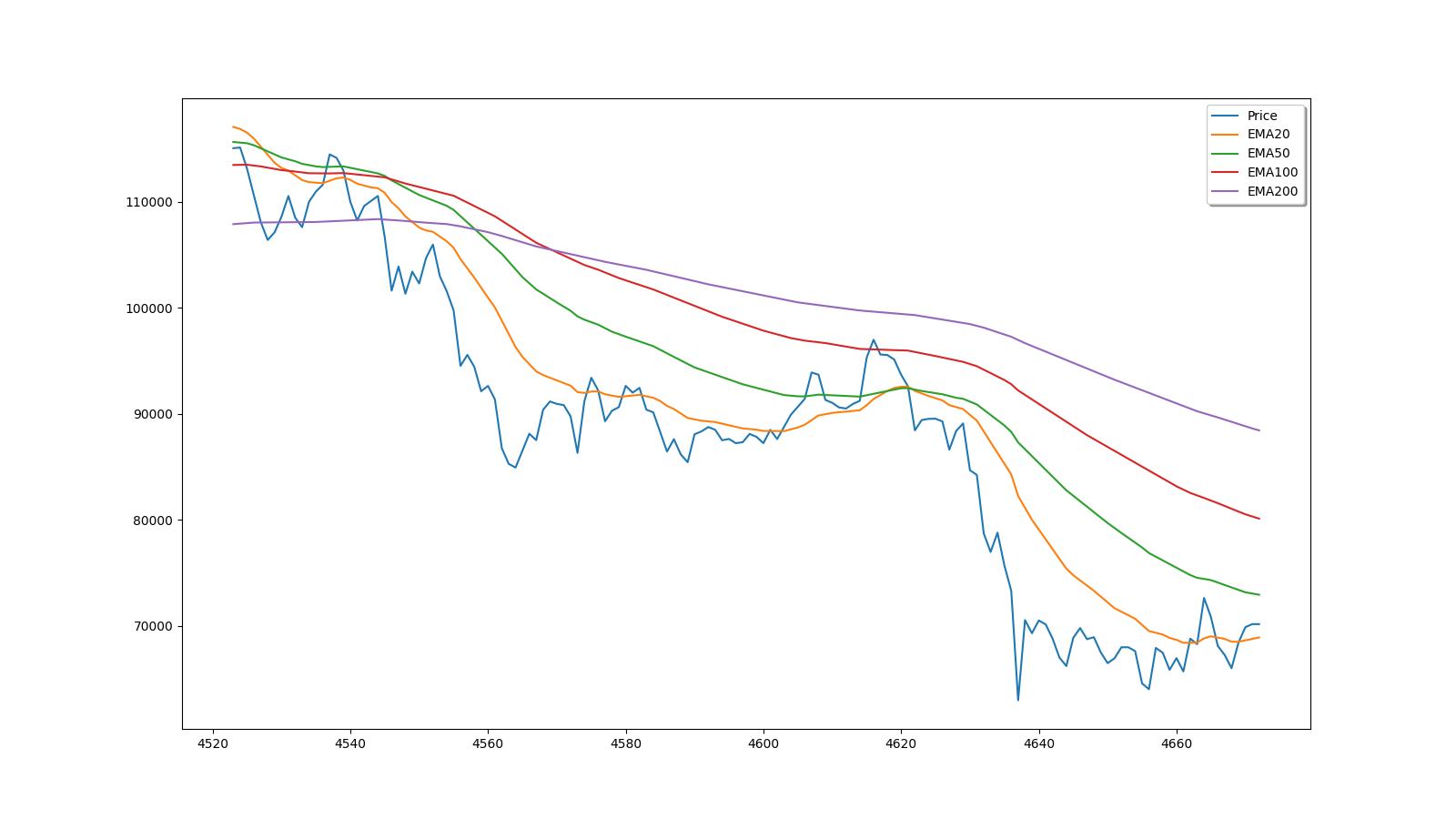 Bitcoin Exponential Moving Averages