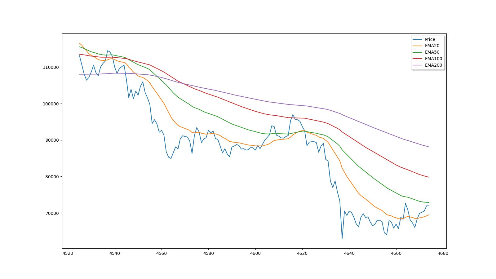 Биткоин Exponential Moving Averages