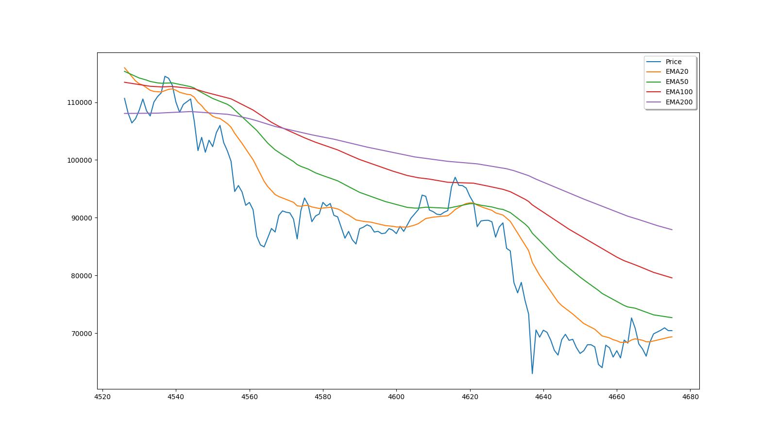 비트코인 Exponential Moving Averages