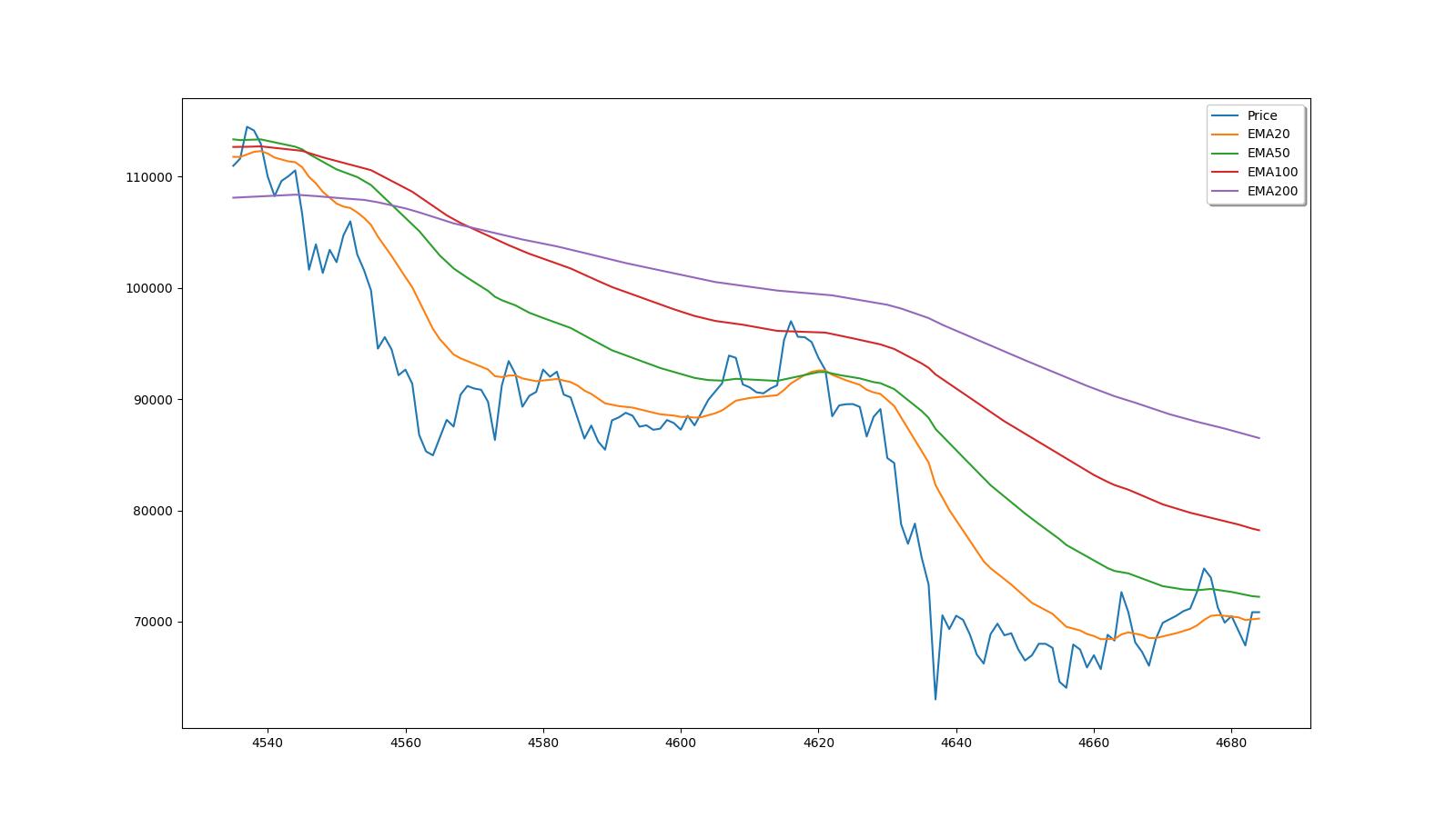 Bitcoin Exponential Moving Averages