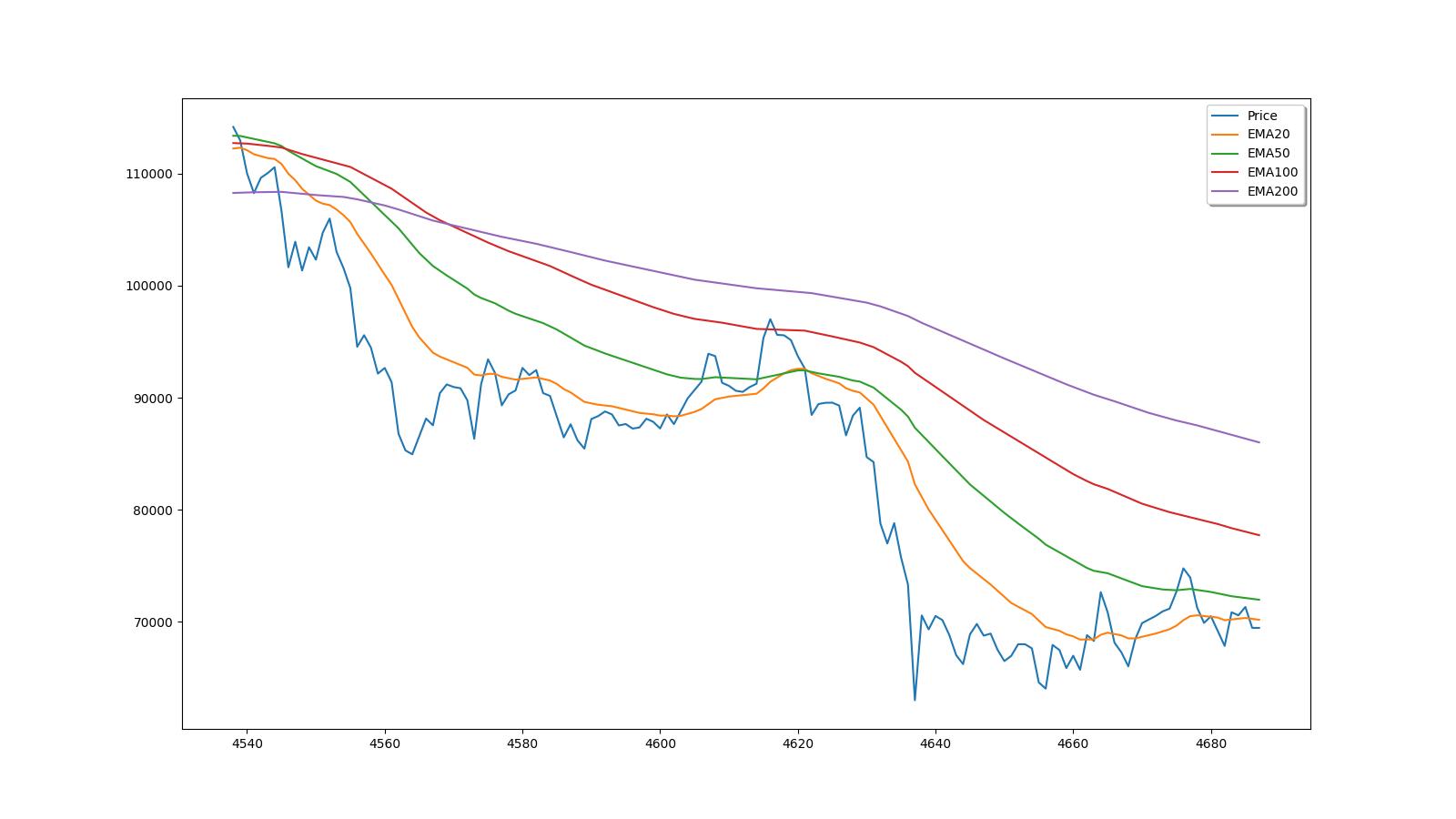 Bitcoin Exponential Moving Averages