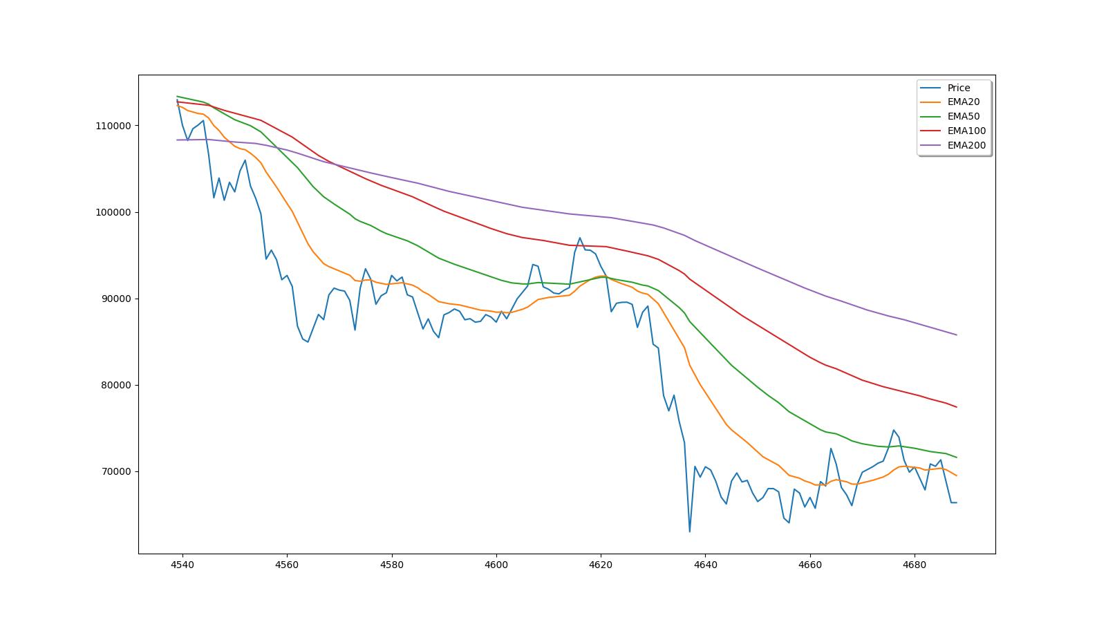Bitcoin Exponential Moving Averages