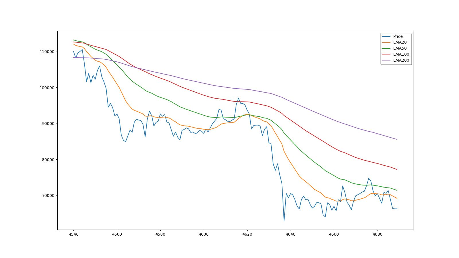 Биткоин Exponential Moving Averages