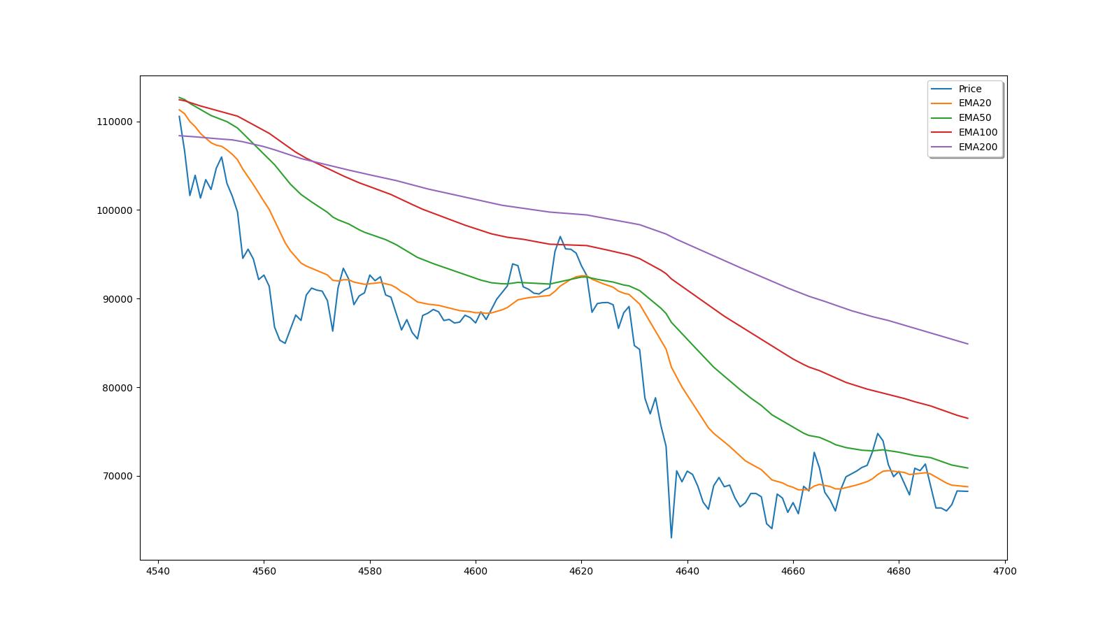 Биткоин Exponential Moving Averages
