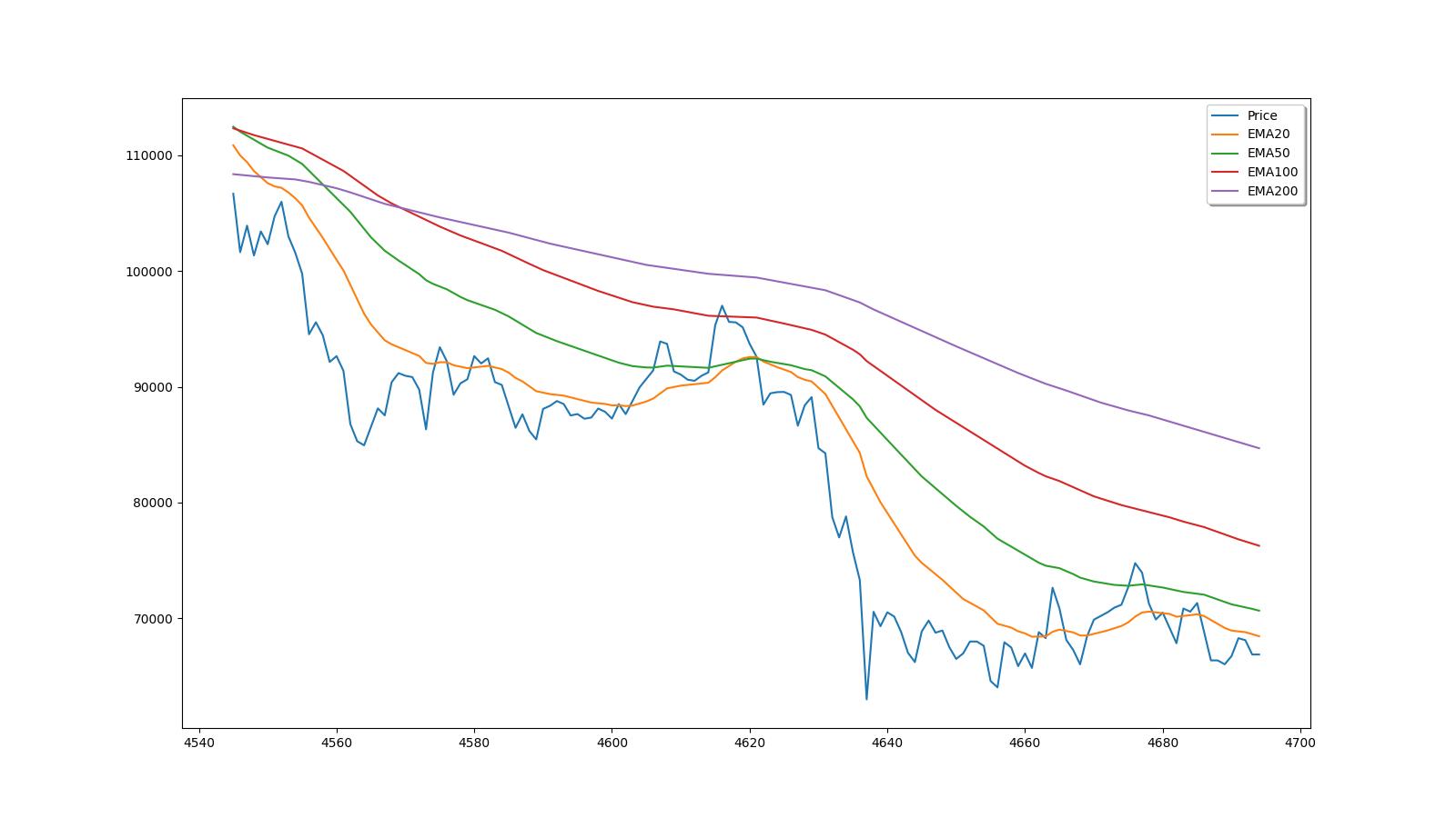 비트코인 Exponential Moving Averages