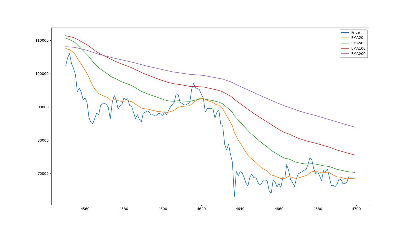 Биткоин Exponential Moving Averages