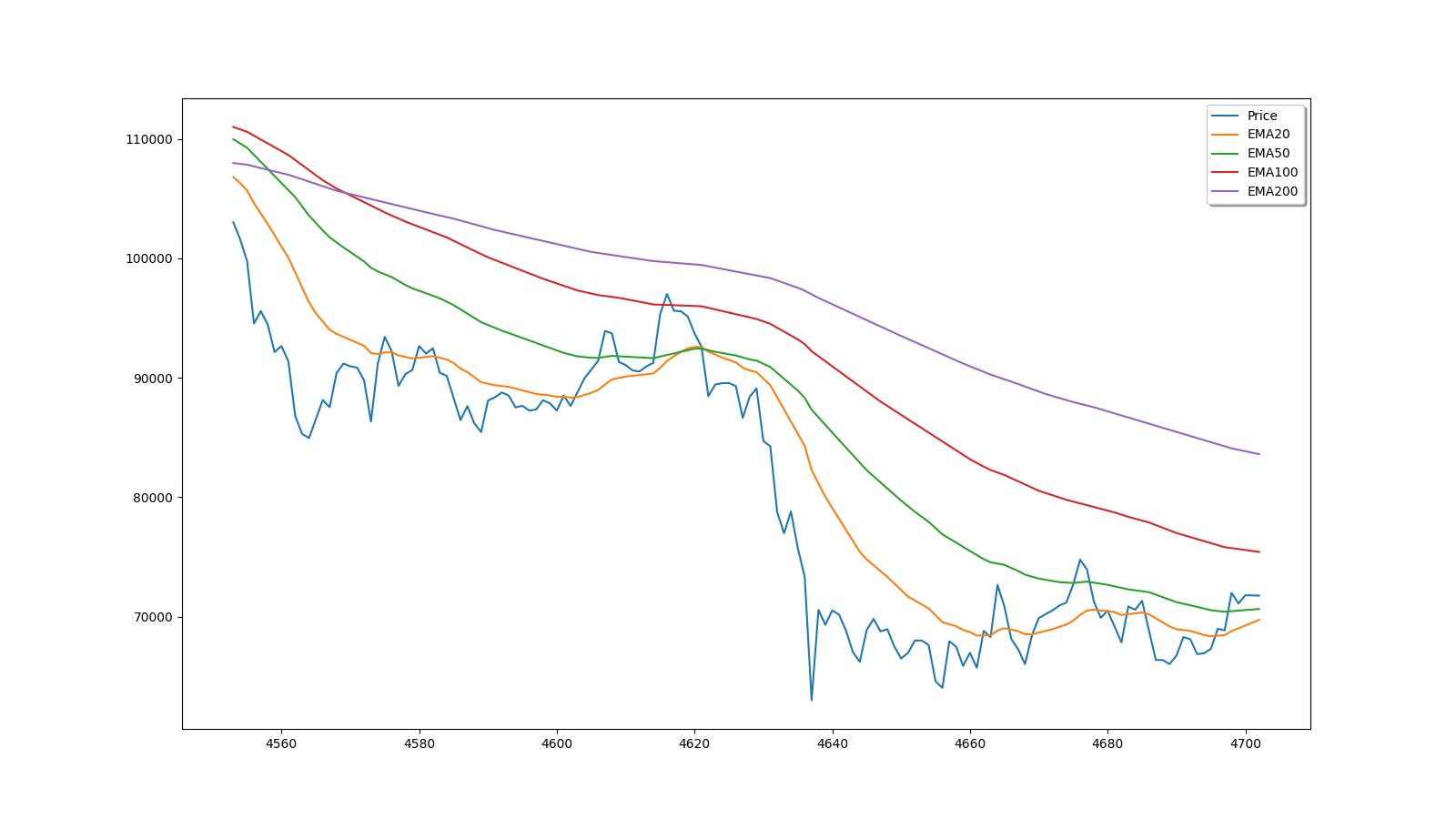 Bitcoin Exponential Moving Averages