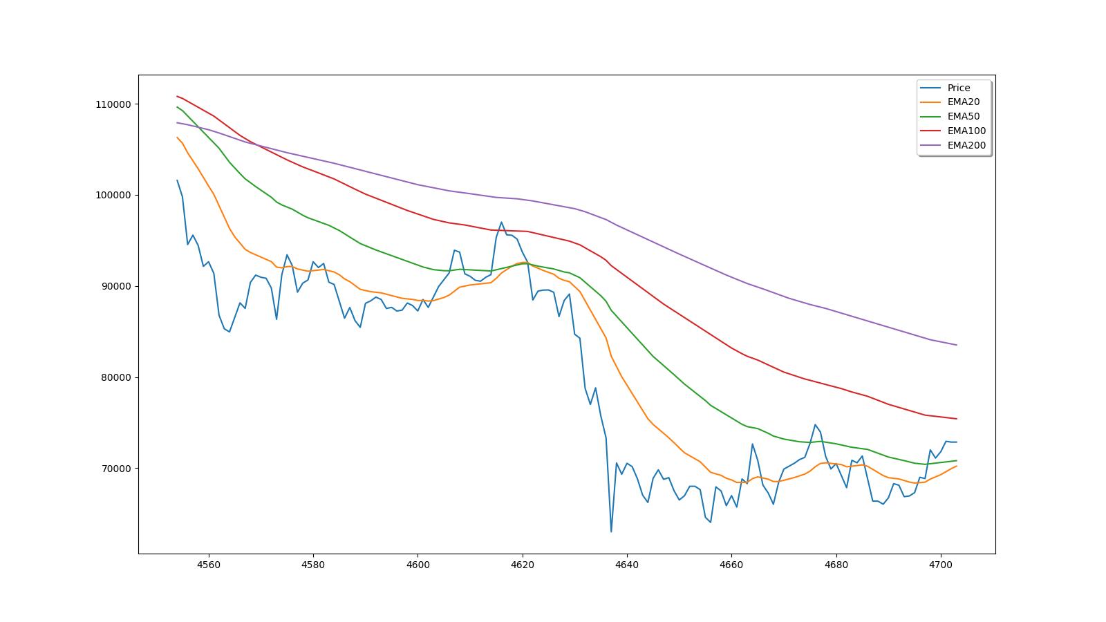Bitcoin Exponential Moving Averages