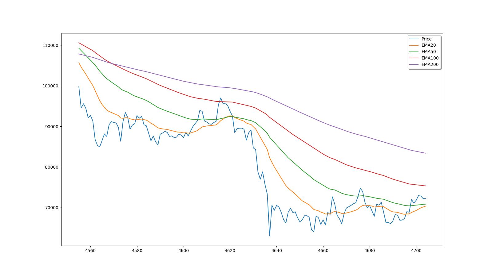 Bitcoin Exponential Moving Averages