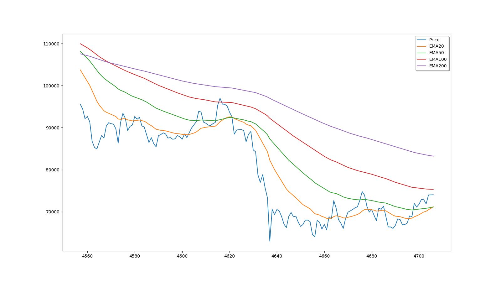 Bitcoin Exponential Moving Averages