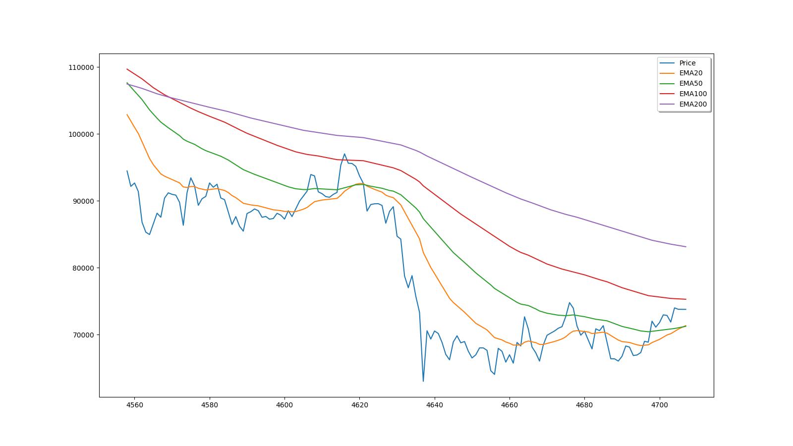 Bitcoin Exponential Moving Averages