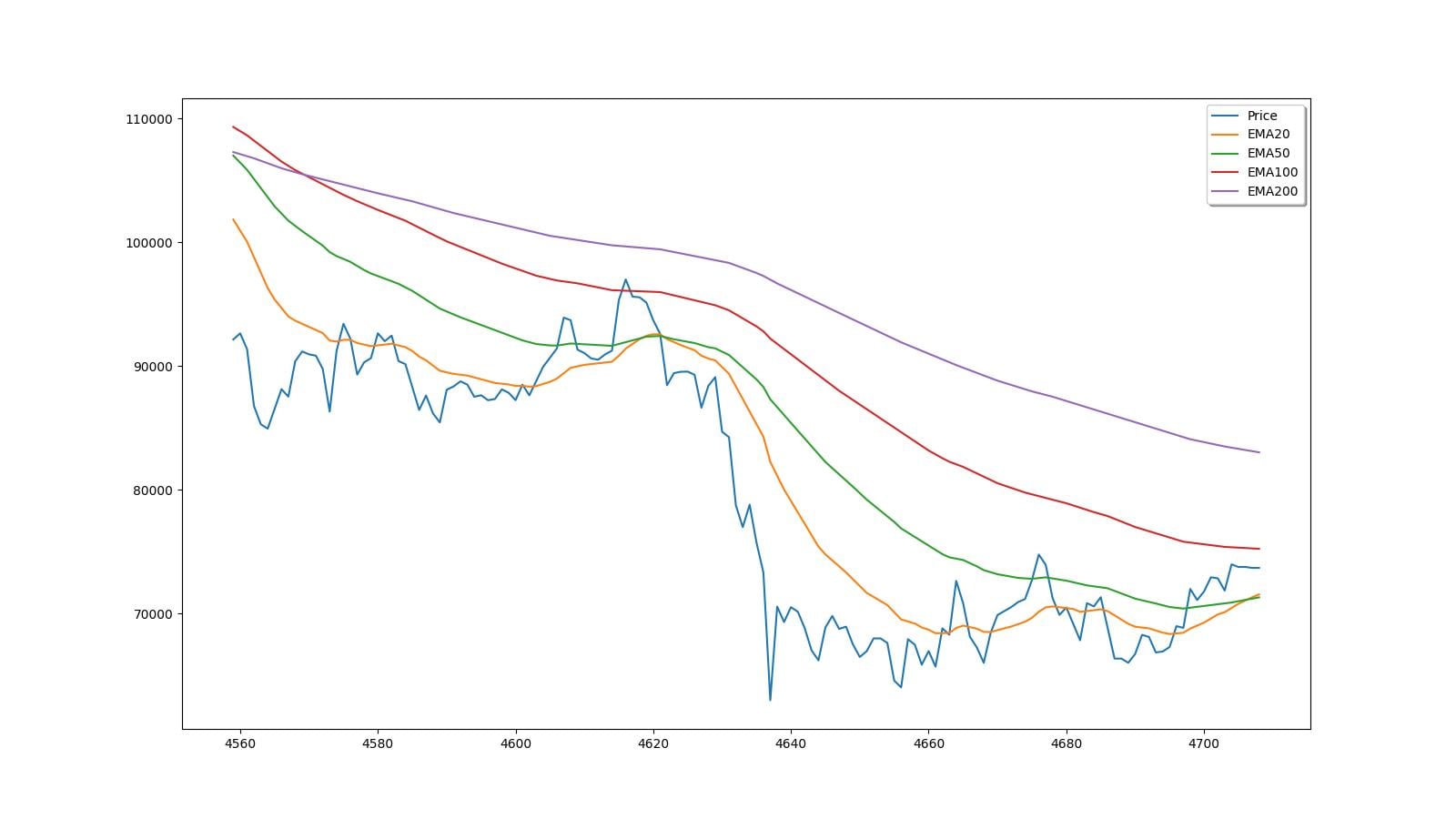 Bitcoin Exponential Moving Averages