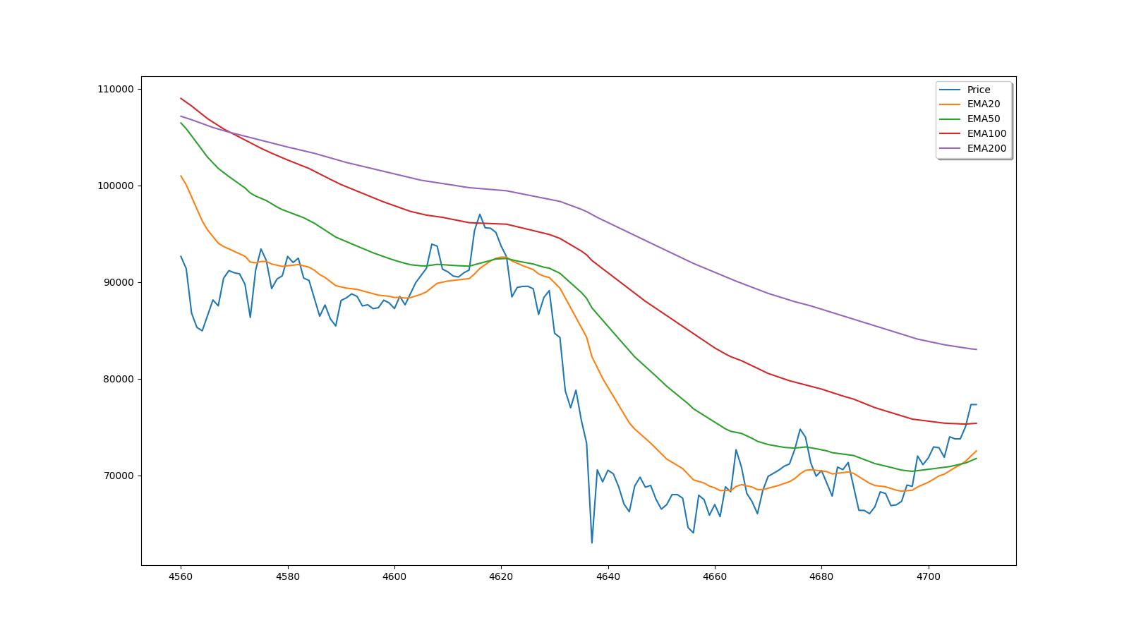 Bitcoin Exponential Moving Averages