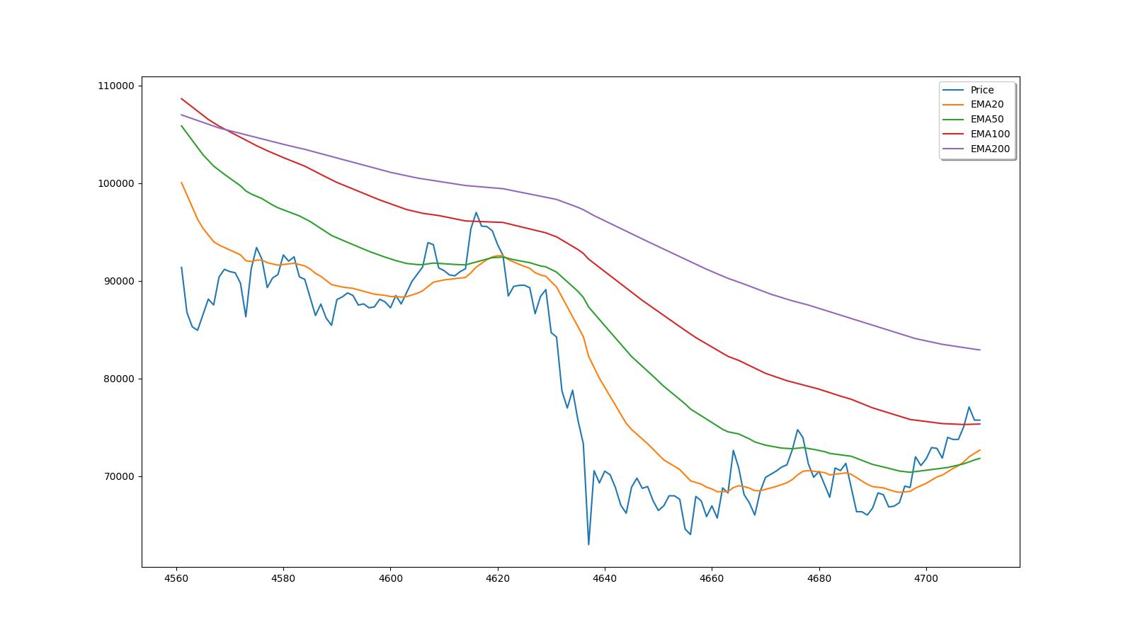 Биткоин Exponential Moving Averages