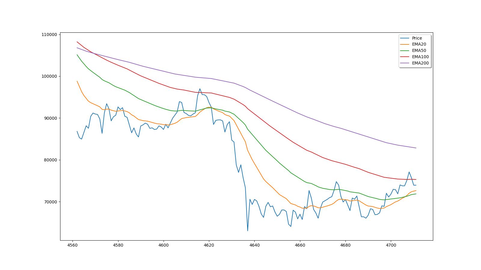 Bitcoin Exponential Moving Averages