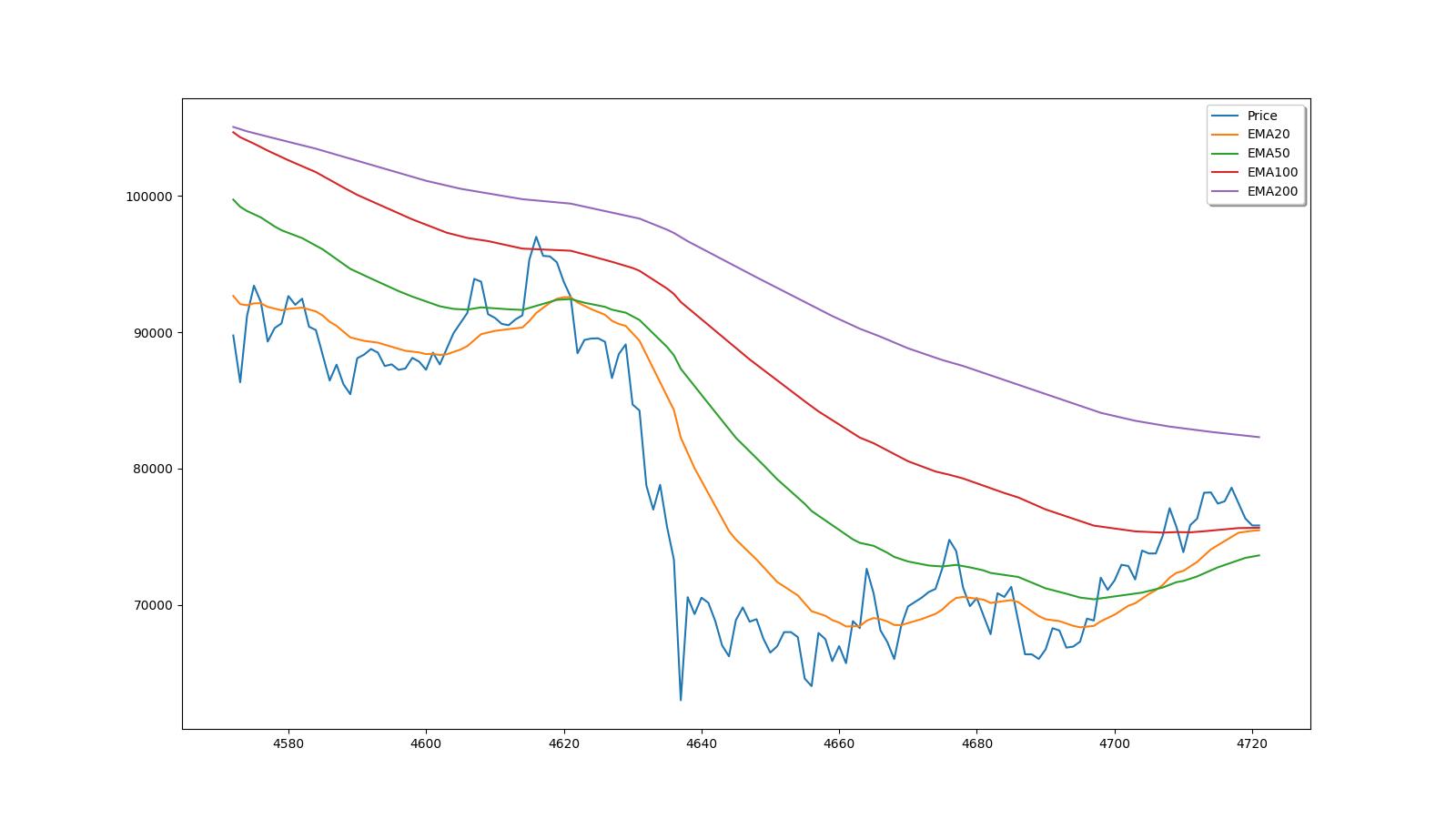Биткоин Exponential Moving Averages