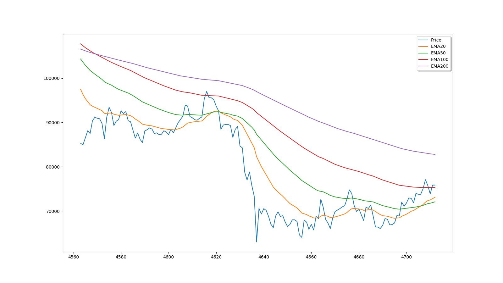 Bitcoin Exponential Moving Averages