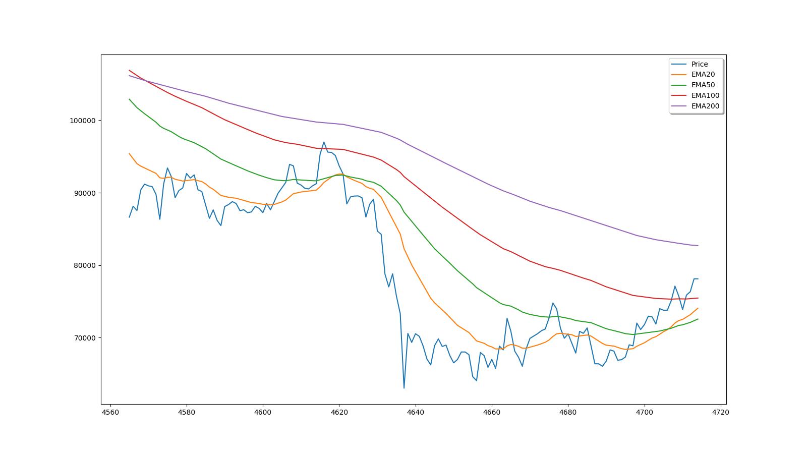 비트코인 Exponential Moving Averages