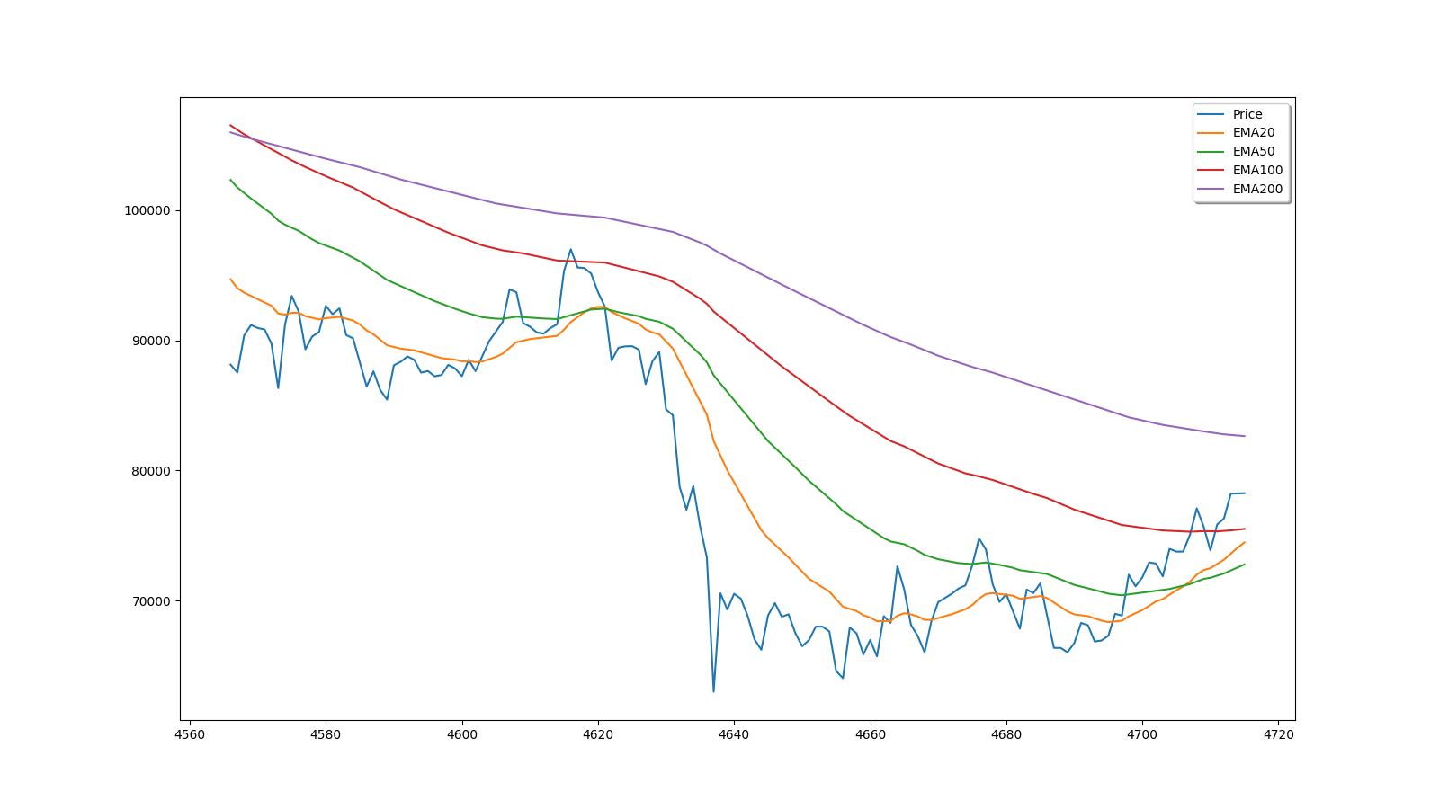 Bitcoin Exponential Moving Averages