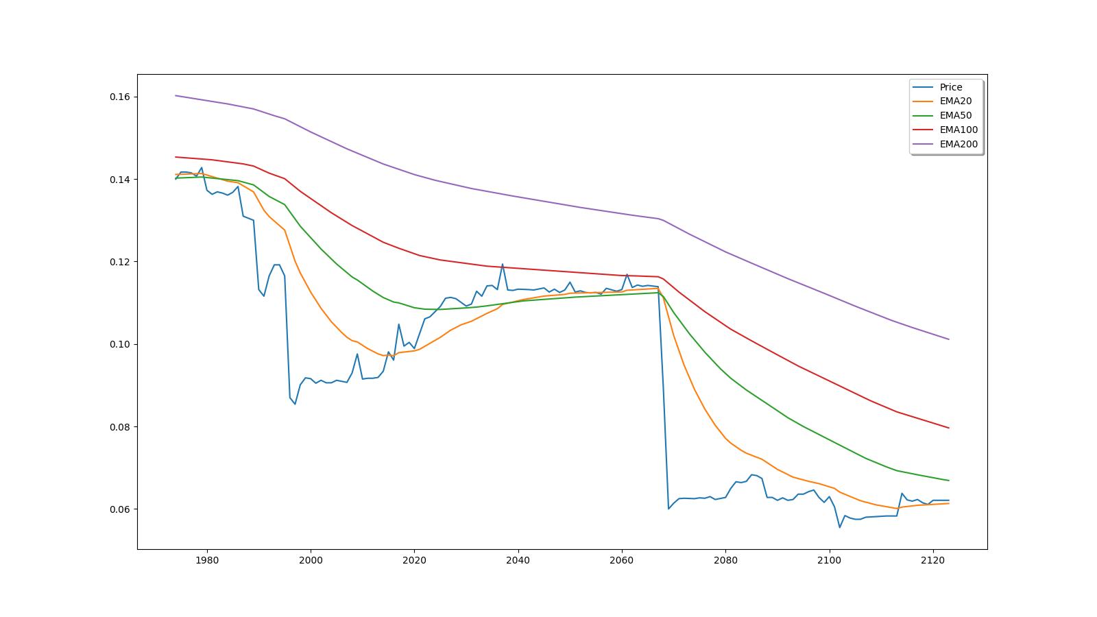 Bitcoin 2 Exponential Moving Averages