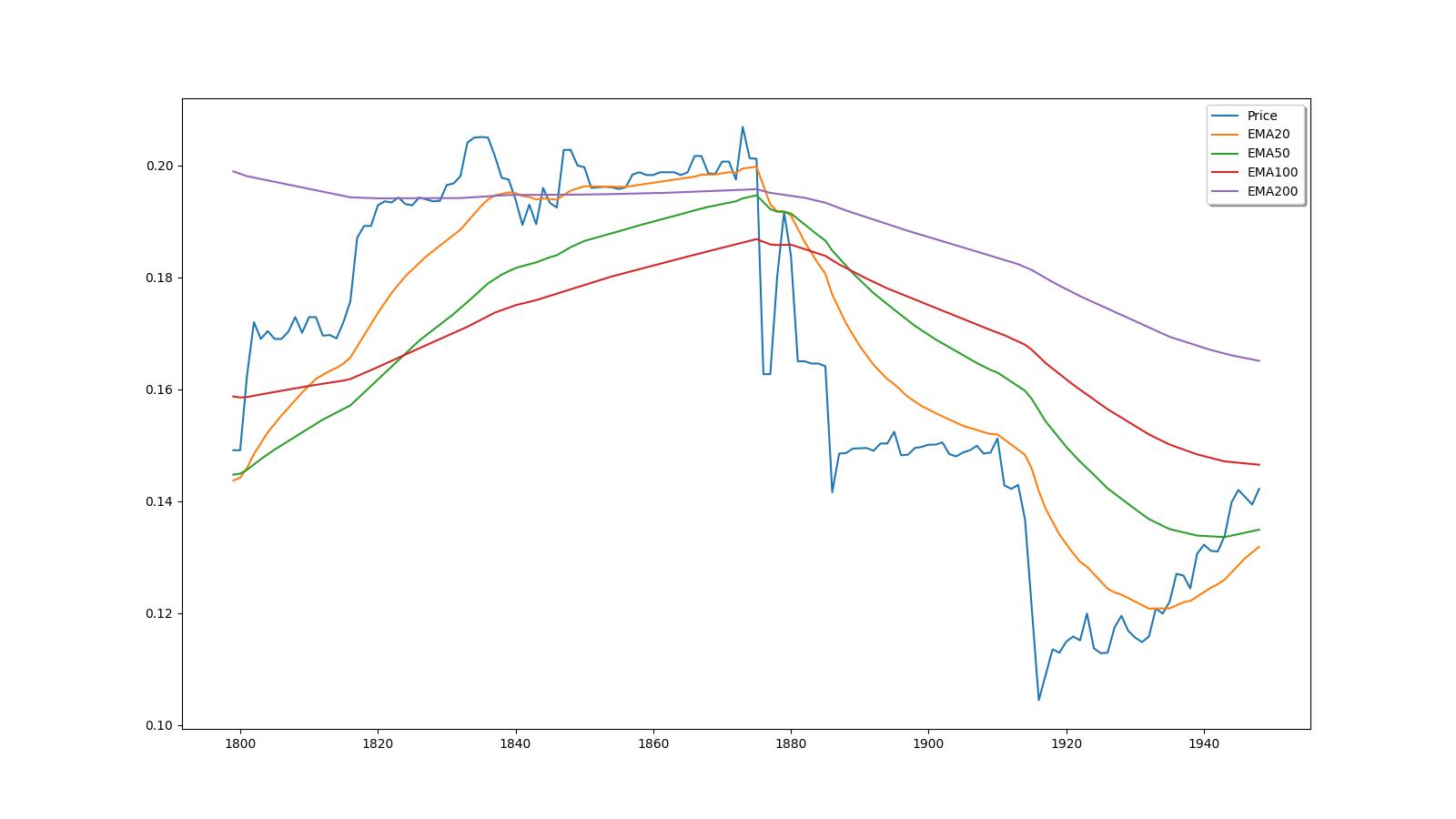 比特幣紐約 Exponential Moving Averages
