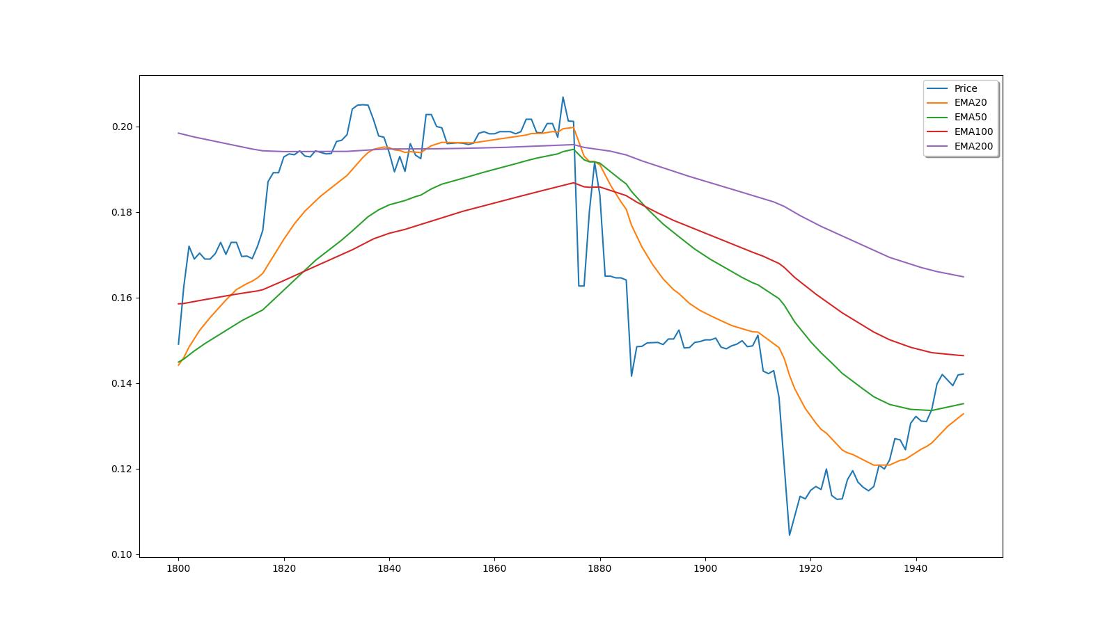 Bitcoin 2 Exponential Moving Averages