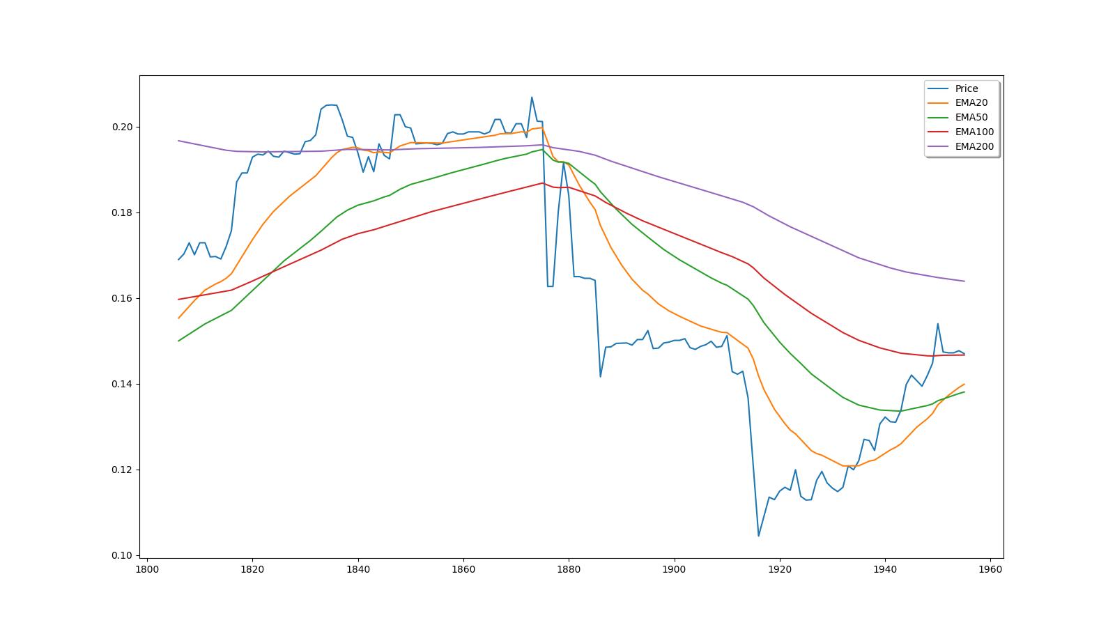 Bitcoin 2 Exponential Moving Averages
