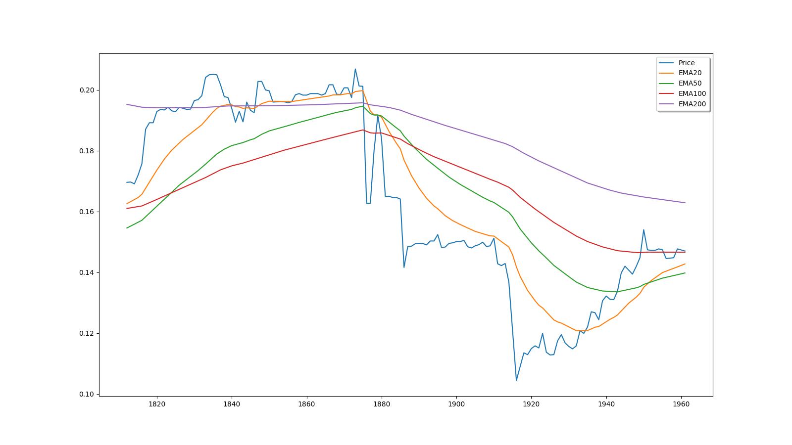 Bitcoin 2 Exponential Moving Averages