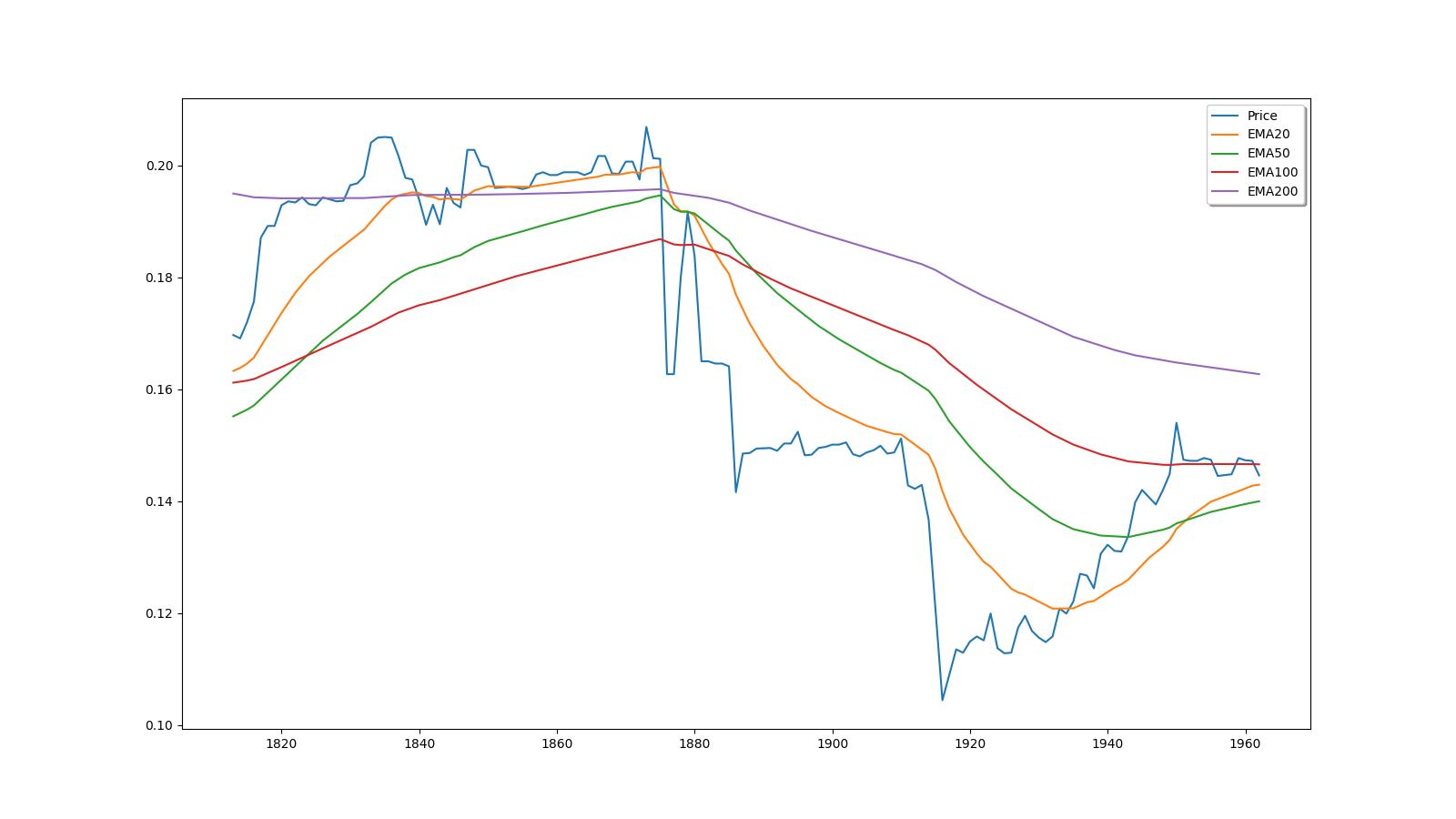 Bitcoin 2 Exponential Moving Averages