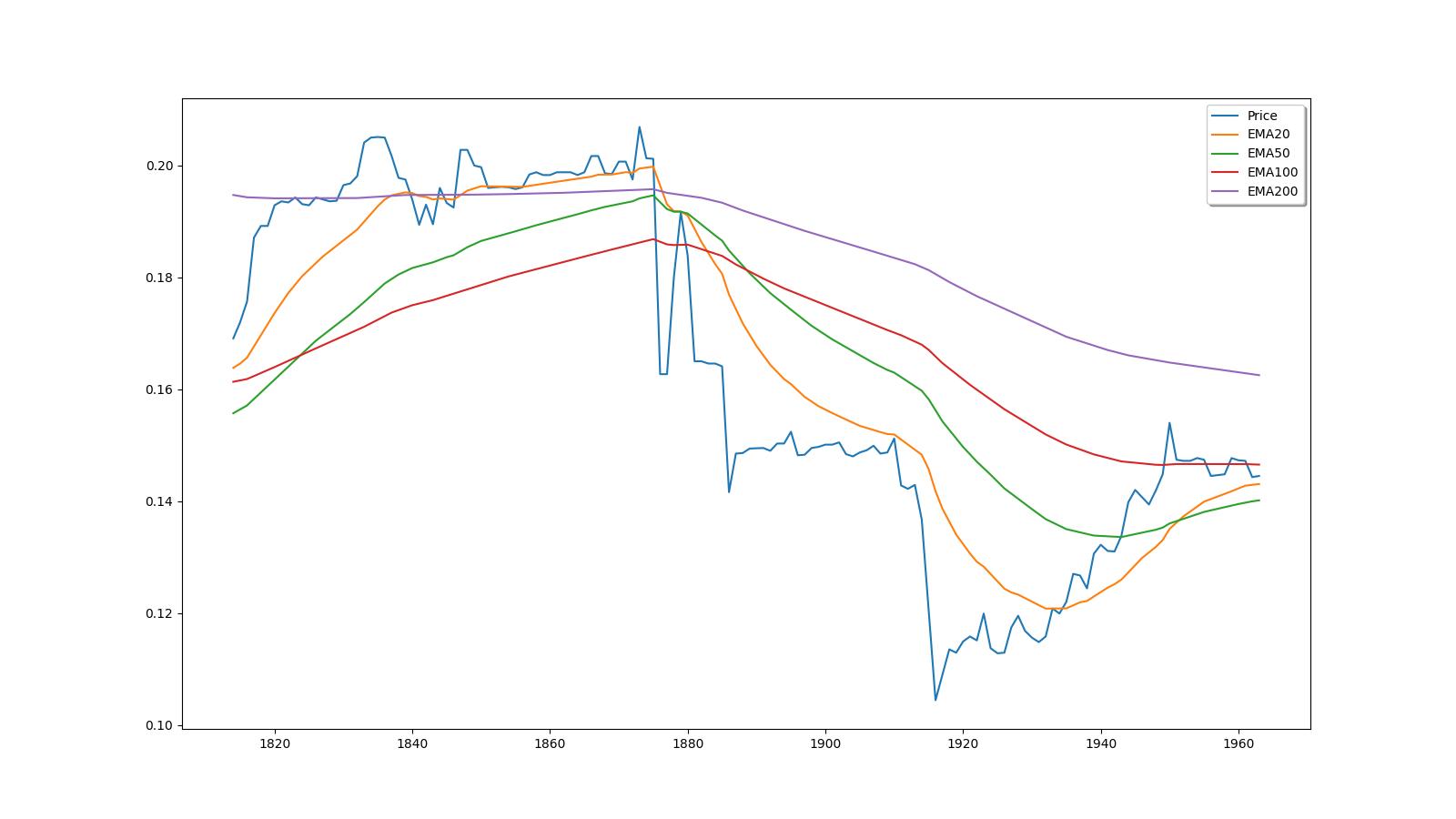 Bitcoin 2 Exponential Moving Averages