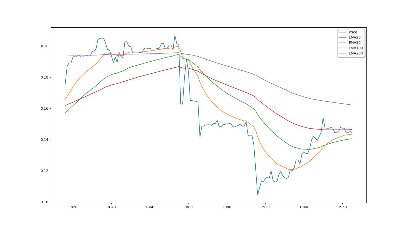 Bitcoin 2 Exponential Moving Averages
